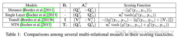 DistMult：EMBEDDING ENTITIES AND RELATIONS FOR LEARNING AND INFERENCE IN KNOWLEDGE BASES - 知乎