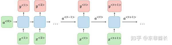 使用pytorch搭建RNN网络 - 知乎