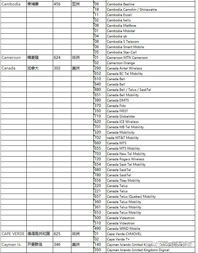 全球唯一的蜂窝网络的网络号PLMN - 知乎
