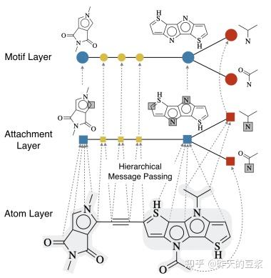 Hierarchical Generation of Molecular Graphs using Structural Motifs - 知乎