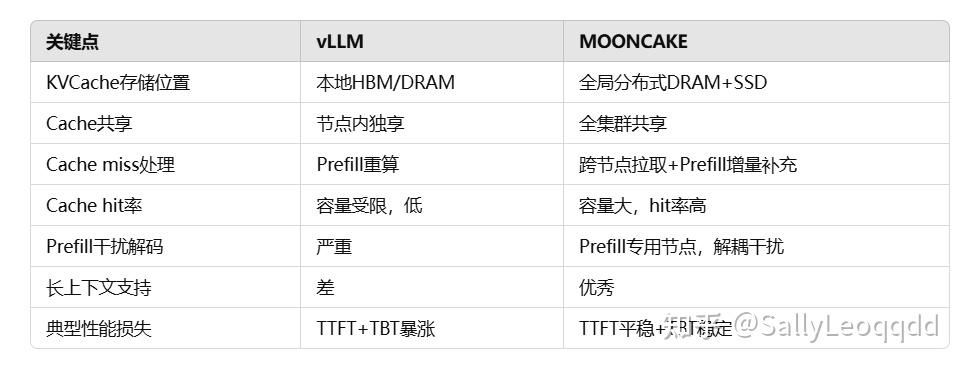 Mooncake KVcache storage如何提升LLM能力 - 知乎