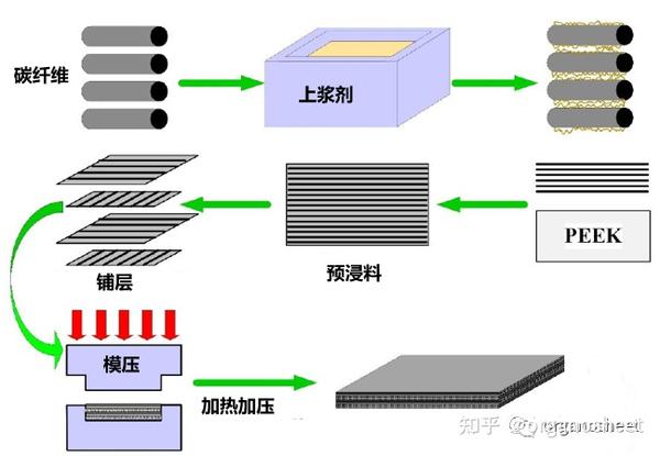 【工艺·科普】连续纤维增强聚醚醚酮（PEEK）浸渍工艺 - 知乎