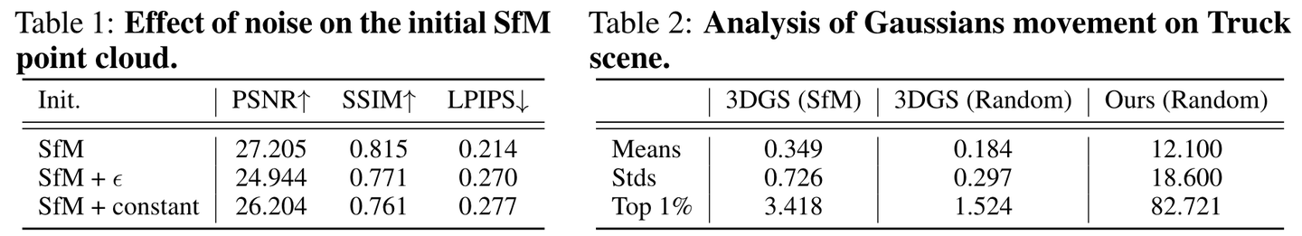 Relaxing Accurate Initialization Constraint for 3D Gaussian Splatting 阅读笔记 - 知乎