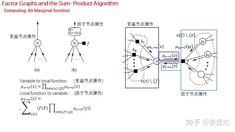 Factor Graphs and the Sum-Product Algorithm - 知乎
