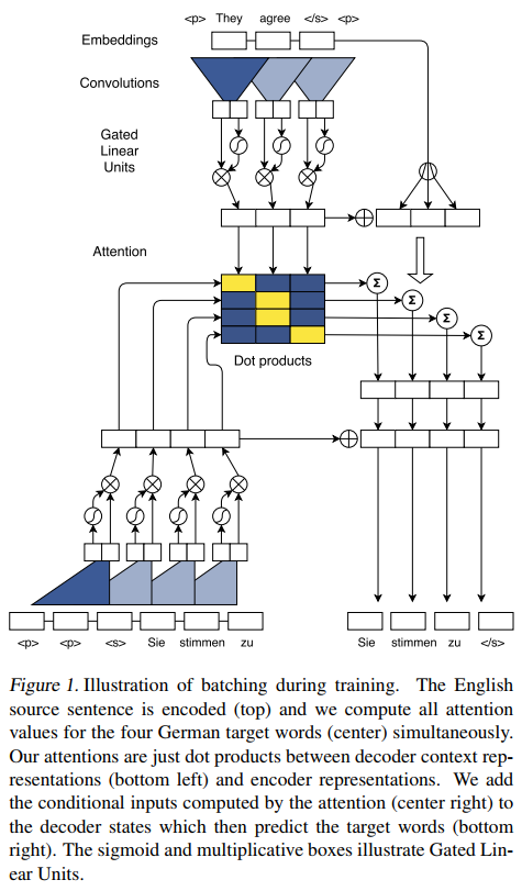 [译]Convolutional Sequence to Sequence Learning - 知乎