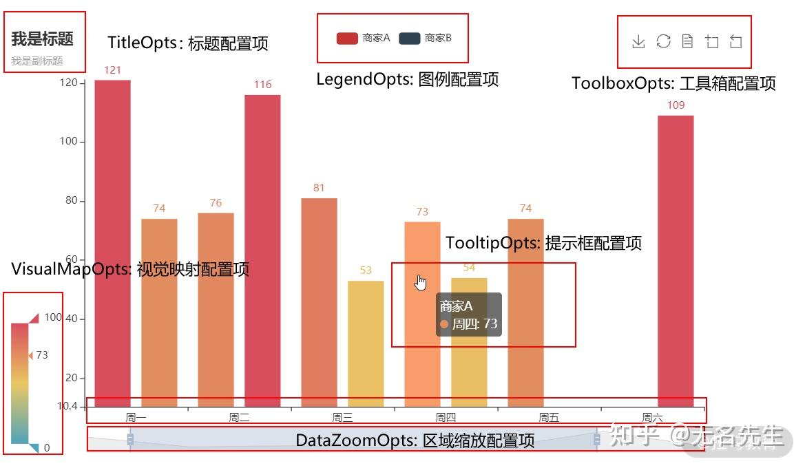 数据可视化分析 04 图表组件:echart 数据可视化图表基础 知乎