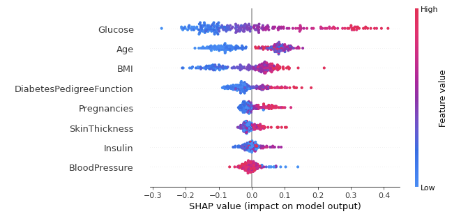 可解释的AI (XAI)：如何使用LIME 和 SHAP更好地解释模型的预测 - 知乎