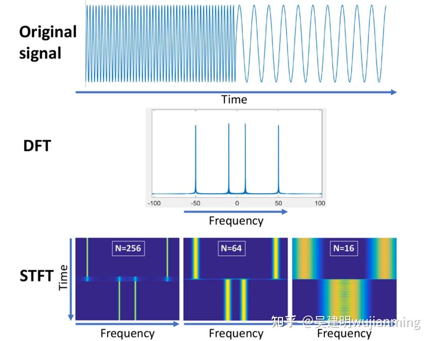 STFT短时傅立叶变换的局限性分析 - 知乎