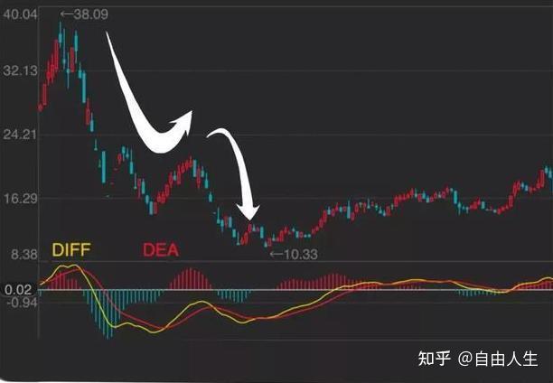 MACD干货分享，最全面的MACD介绍，真正能看懂的都是高手，仅分享这一次！ - 知乎
