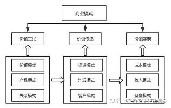 商业模式与盈利模式，一样吗？区别在哪里？ - 知乎