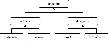 LSF管理员配置入门 - 知乎