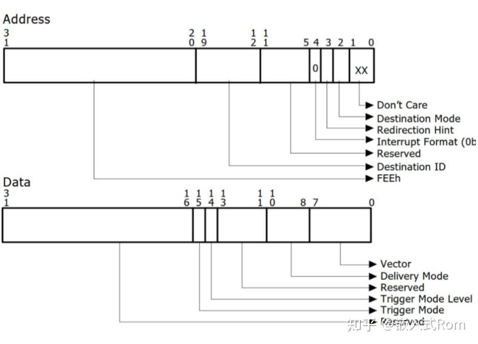 深入了解iommu系列三：interrupt remapping 底层硬件工作原理和驱动初始化解析 - 知乎