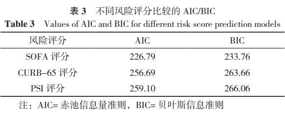 SOFA评分和CURB-65评分及肺炎严重指数评分对重症肺炎患者28天死亡的预测效能比较研究 - 知乎
