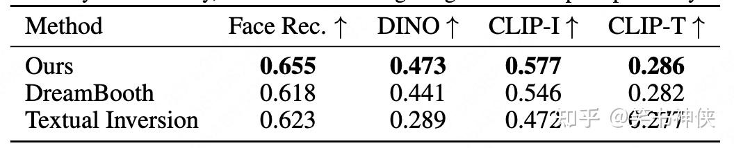 【AIGC第二十七篇】HyperDreamBooth方法与实践：利用超网络快速微调风格化文生图模型 - 知乎