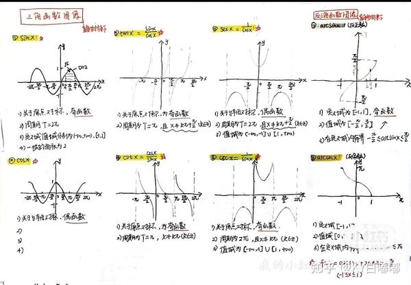 考研人快来→考研数学必知—6大函数图像 - 知乎