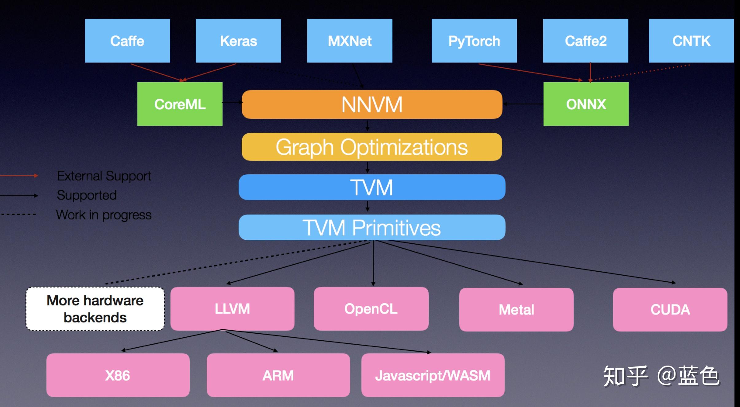 手把手带你遨游TVM - 知乎