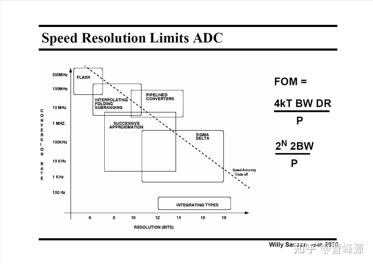 【数电】DA/AD章节总结—ADC - 知乎