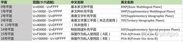 字符的编码与Unicode - 知乎