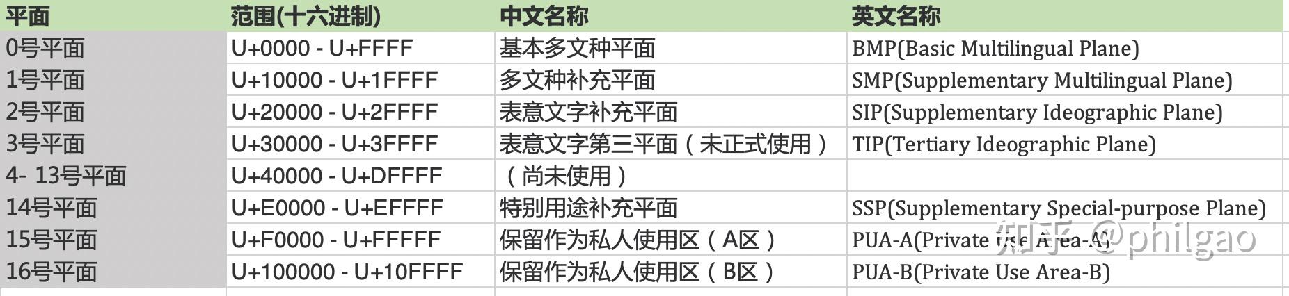 字符的编码与Unicode - 知乎