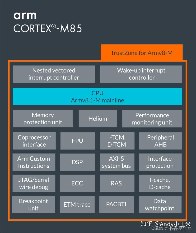 高性能计算平台(HPC)-ARM体系之微架构简介 - 知乎
