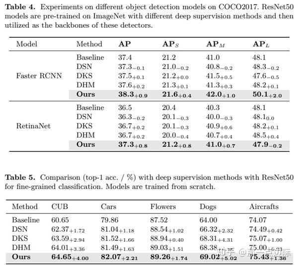 ECCV2022 Oral Contrastive Deep Supervision - 知乎