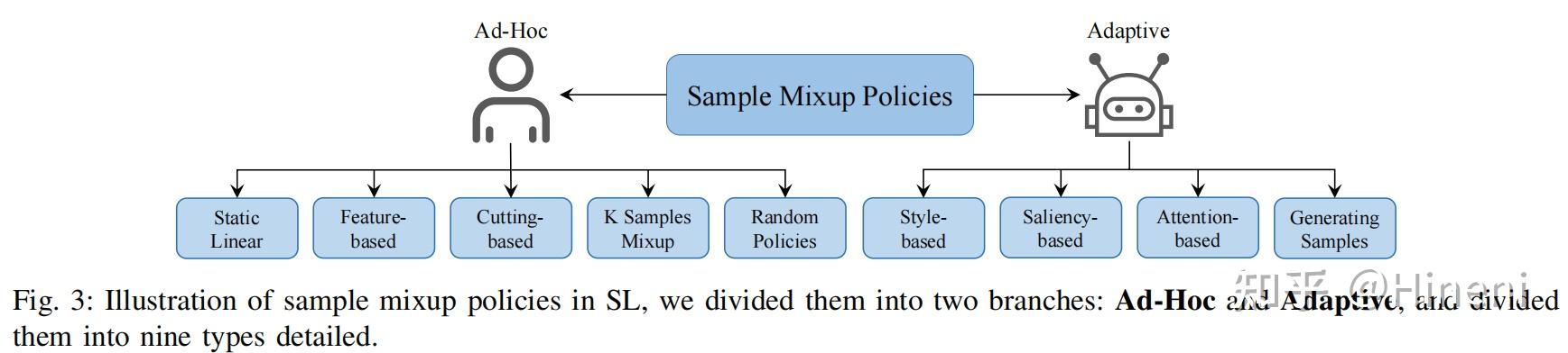 Mixup最新综述《A Survey on Mixup Augmentations and Beyond》 - 知乎