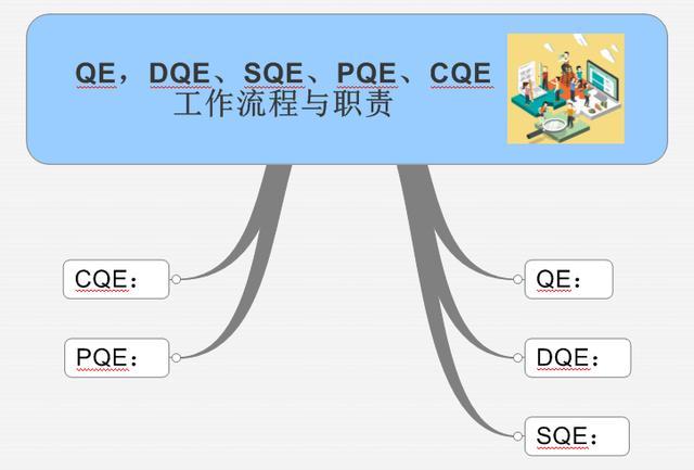工厂里DQE、SQE、PQE、CQE的职责有什么不同？ - 知乎