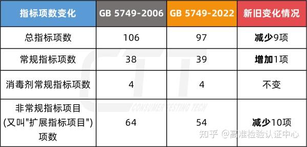 GB 5749-2022《生活饮用水卫生标准》解读 - 知乎