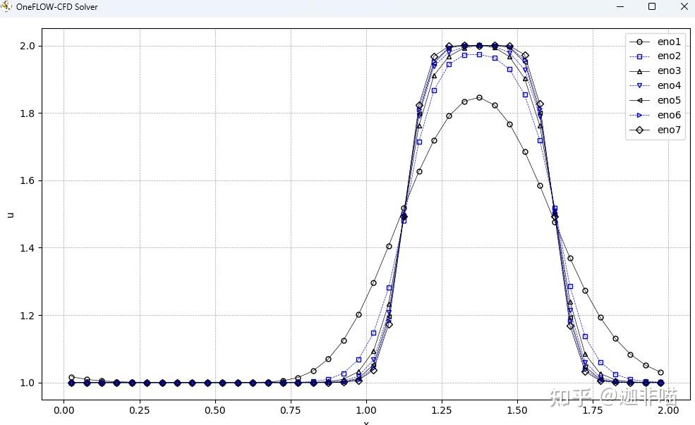 Python+ENO1-7+RK2+Rusanov Flux求解一维单块（1 blocks）结构网格1-D Linear Convection equation绘图简单测试 - 知乎