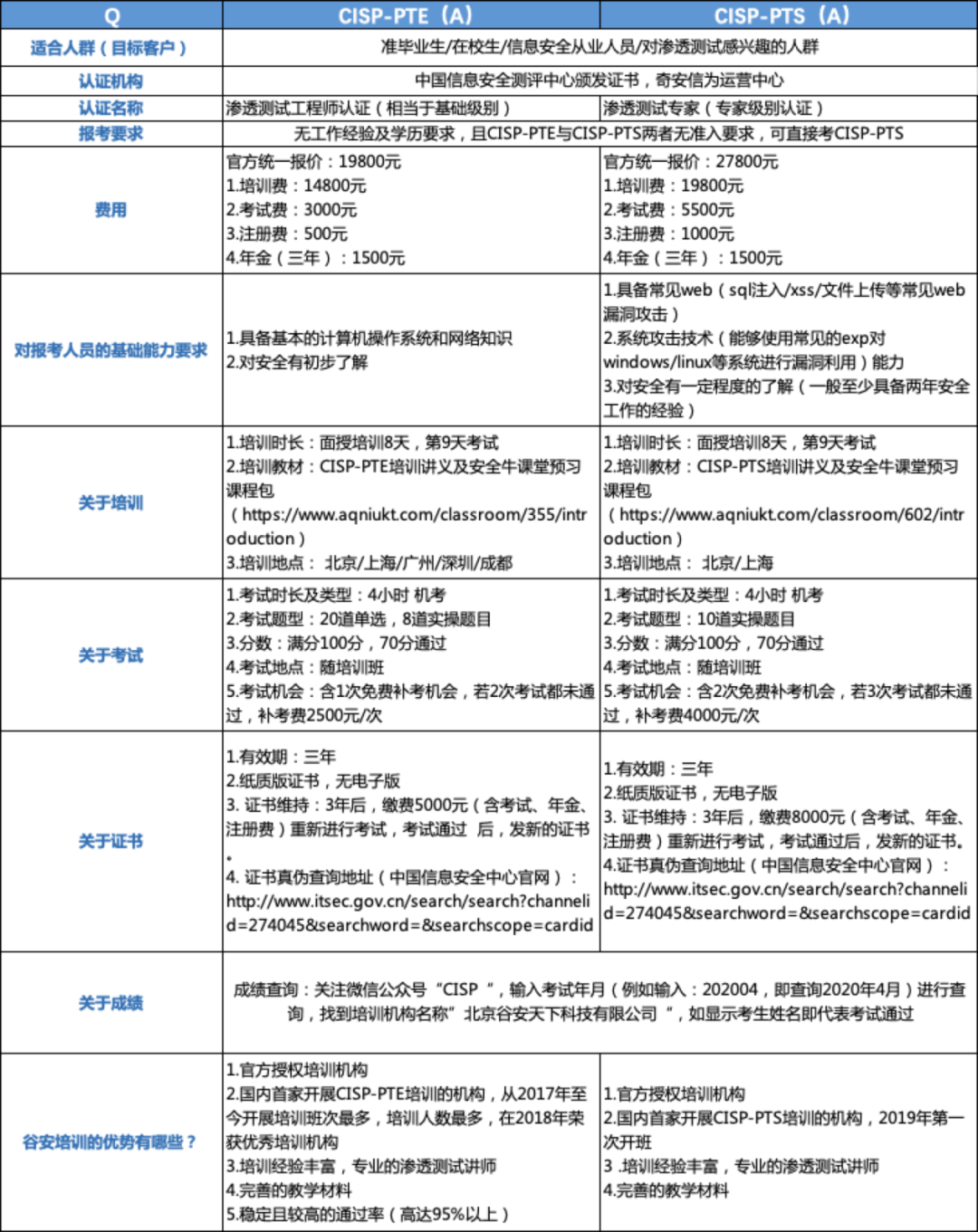 渗透领域 | 一文读懂CISP-PTE与CISP-PTS的区别 - 知乎