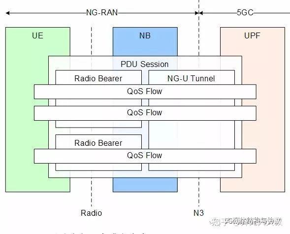 5G系统QoS模型架构 - 知乎