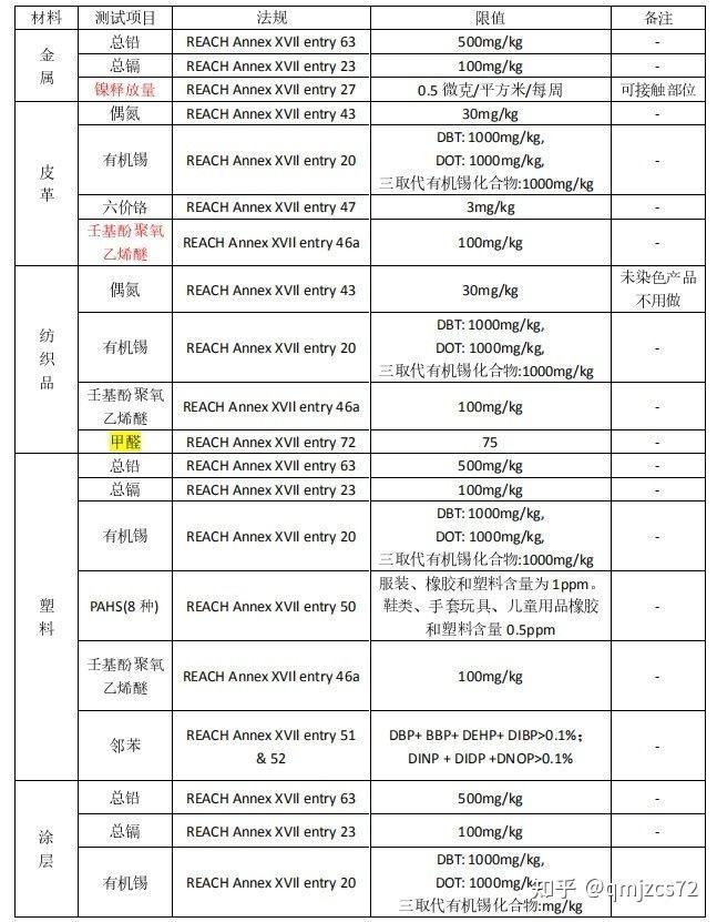 什么是REACH检测？如何符合REACH认证标准? - 知乎