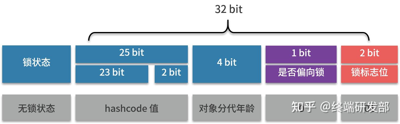 当Java处在偏向锁、重量级锁状态时，hashcode值存储在哪？ - 知乎
