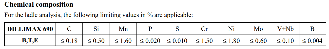 进口Dillimax 690的化学成分和机械性能 - 知乎