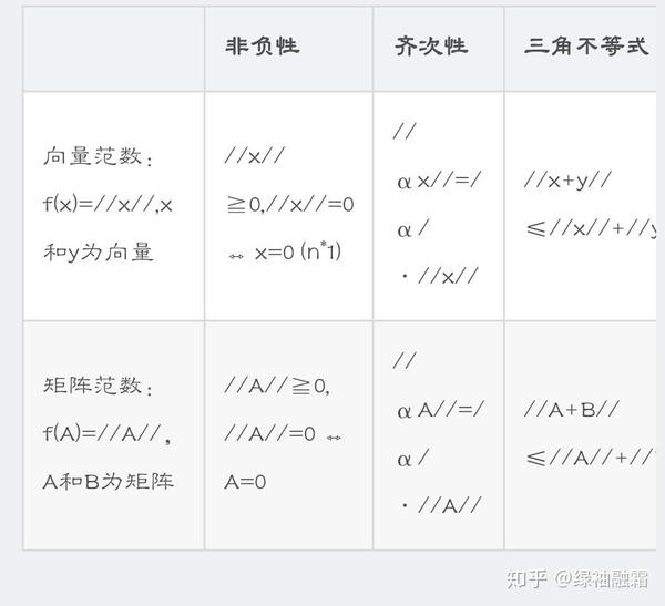 数值分析总结笔记1——向量范数、矩阵范数 - 知乎