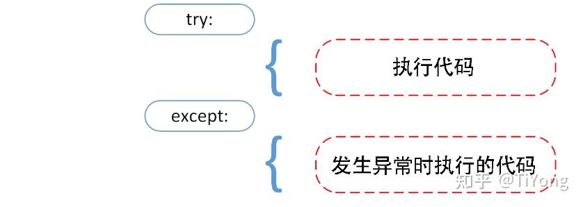Python错误处理和异常（必要的攻略） - 知乎