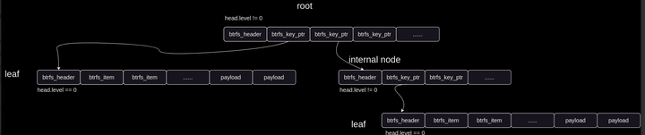 深入理解btrfs系列 part4: 读入root tree - 知乎