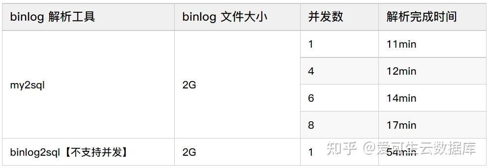 技术分享 | my2sql 与 binlog2sql 解析效率 battle - 知乎
