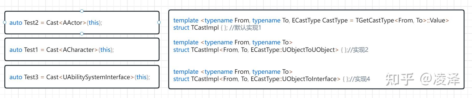 [原创]UE基础—Cast 实现原理(二) - 知乎