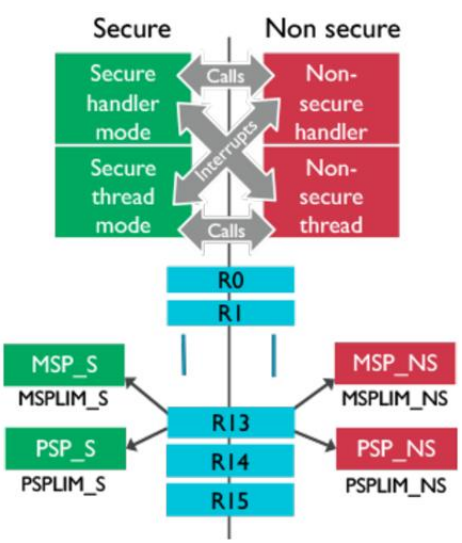 从Cortex-M33内核认识TrustZone - 知乎