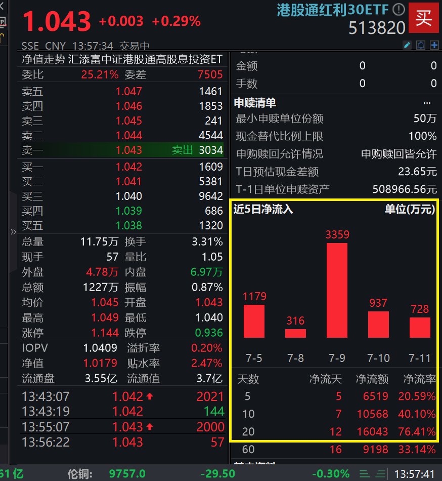 港股红利反弹！工商银行、建设银行等银行股大涨超2%，“月月评估分红”的港股通红利30ETF（513820）份额、规模双双创新高，17只成分股累计超2千亿现金分红派发在即！ - 知乎