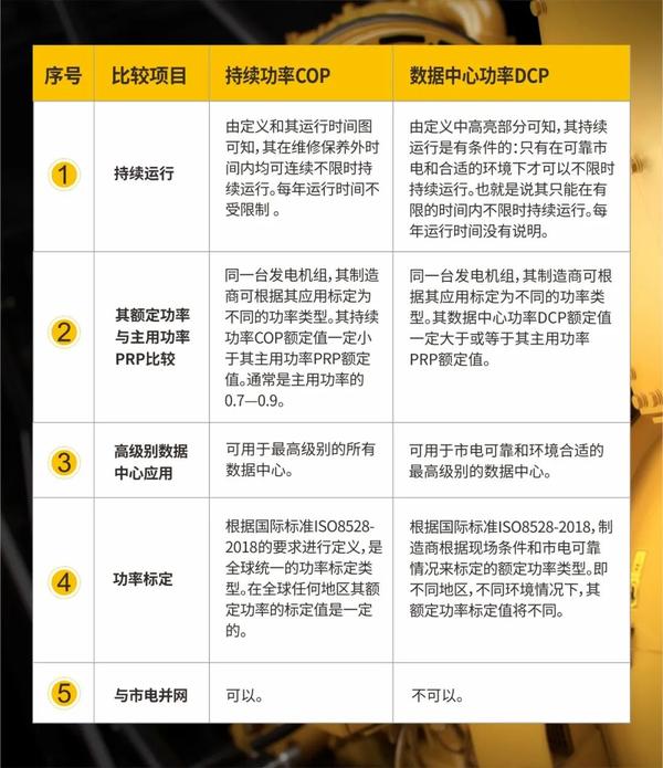 柴油发电机组持续功率COP和数据中心功率DCP之定义解读 - 知乎