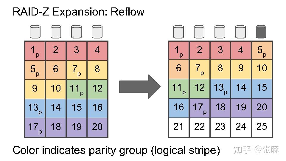 关于ZFS RAID-Z和TrueNAS scale的一些备忘 - 知乎