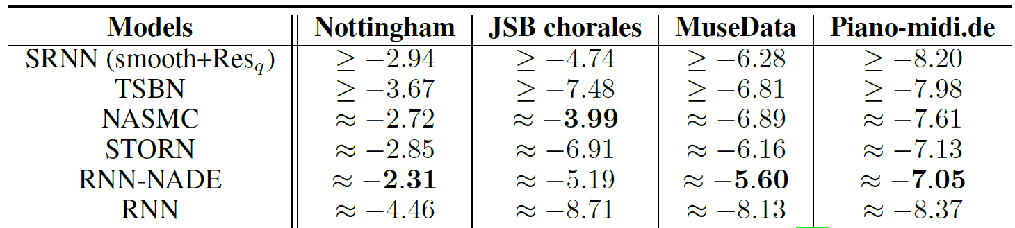 生成时间序列的VAE——VRNN与SRNN模型浅析 - 知乎