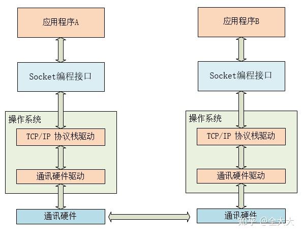 Python 进阶——socket编程 知乎