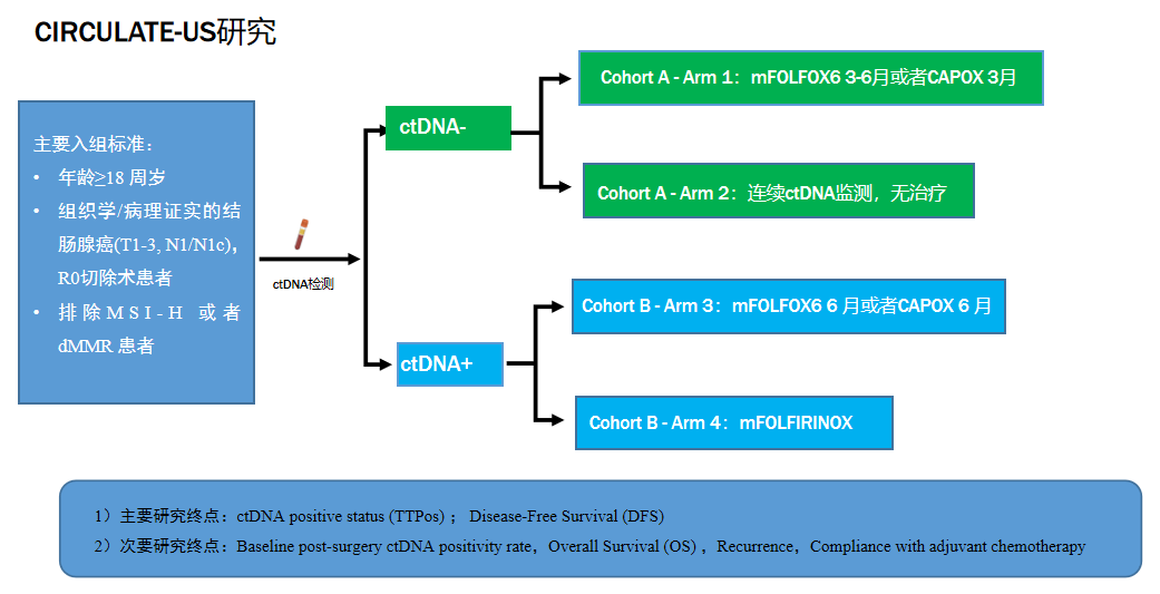 实体瘤MRD干预性研究知多少 - 知乎
