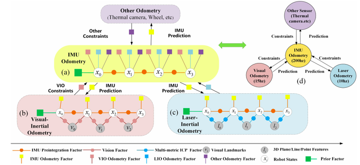 论文阅读《Super Odometry: IMU-centric LiDAR-Visual-Inertial Estimator for Challenging Environments》 - 知乎