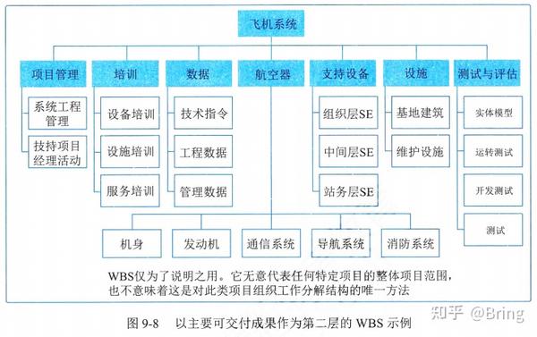 9 项目范围管理（第4版） - 知乎