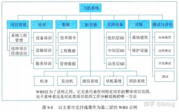 9 项目范围管理（第4版） - 知乎