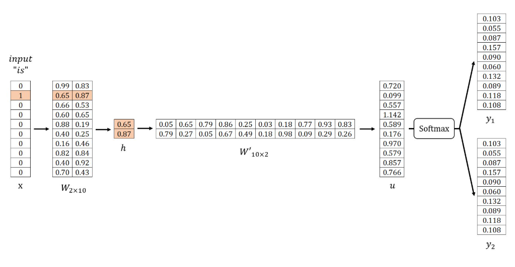 Node2Vec、Word2Vec中Skip Gram的细节解析 - 知乎